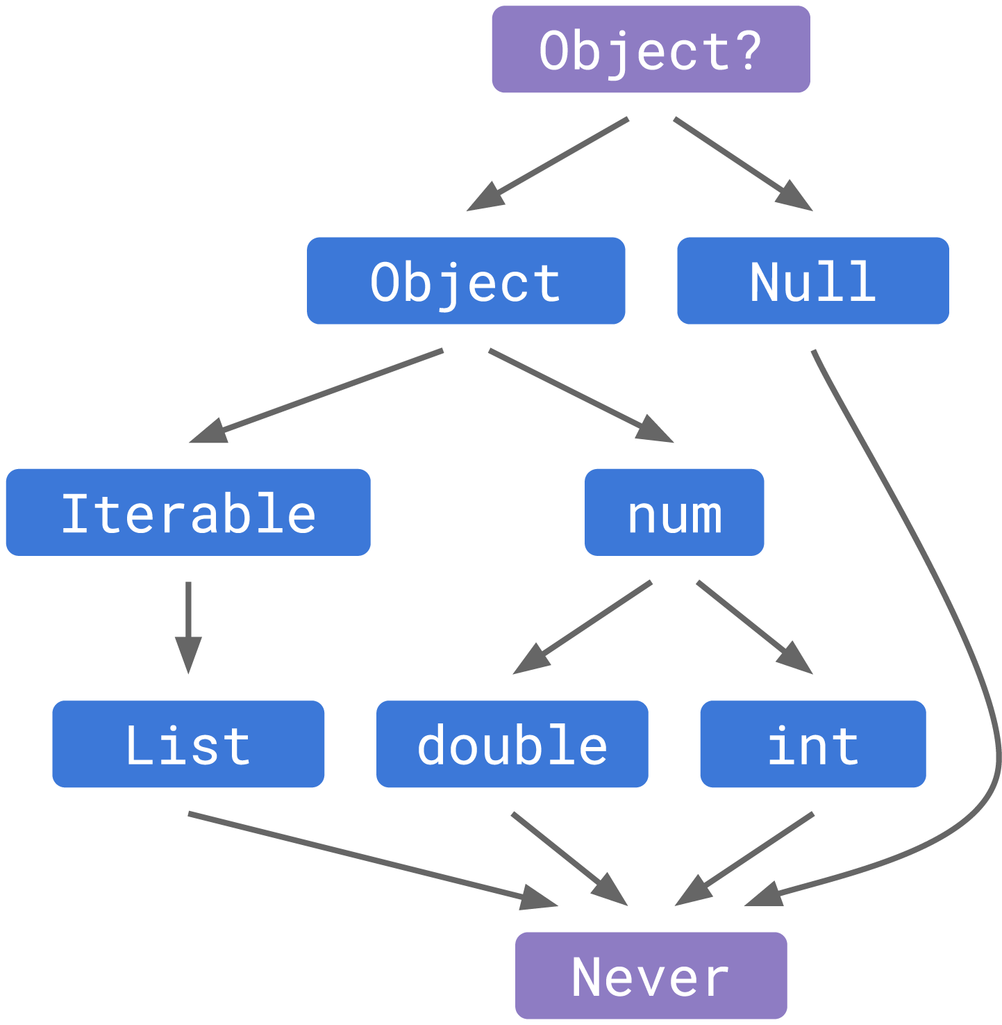[Null-Safety] Dart 와 Kotlin