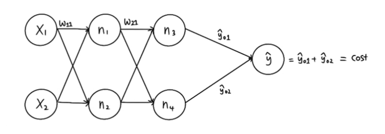 [Deep Learning] Backpropagation