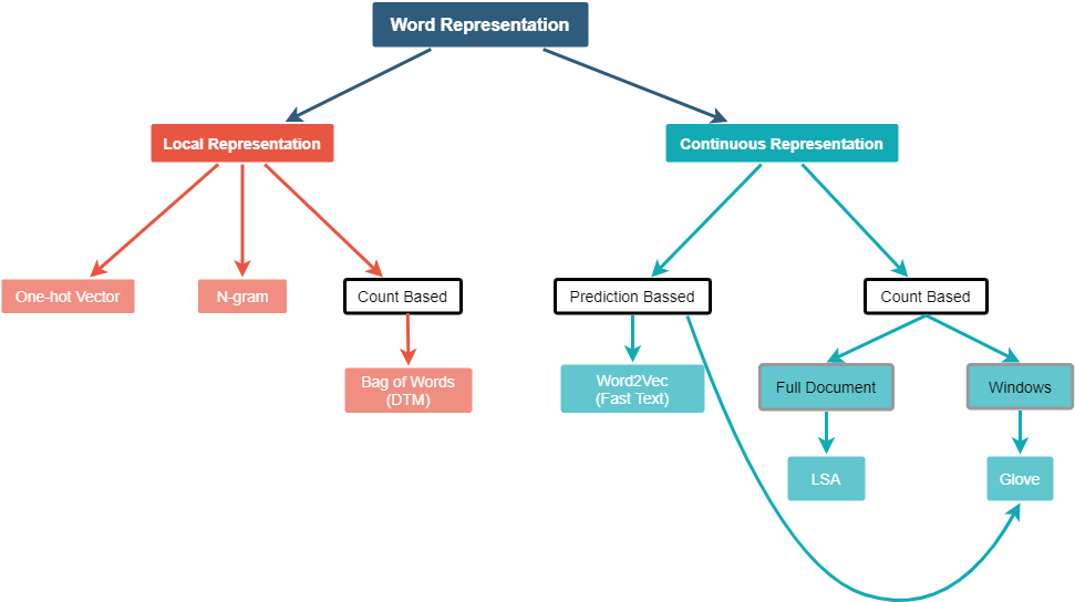 단어 표현 - 어떻게 자연어를 컴퓨터에게 인식시킬 수 있을까