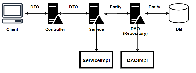 [Spring] 스프링 구조와 개념 (Controller, Service, Mapper, Impl, Dto, Vo)