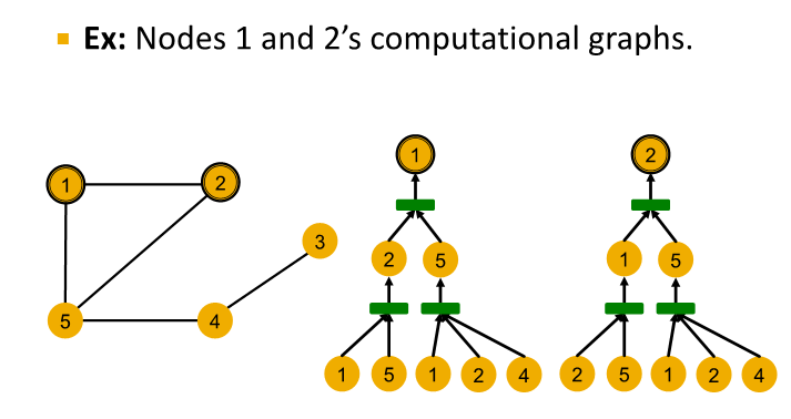 9. Theory of Graph Neural Networks