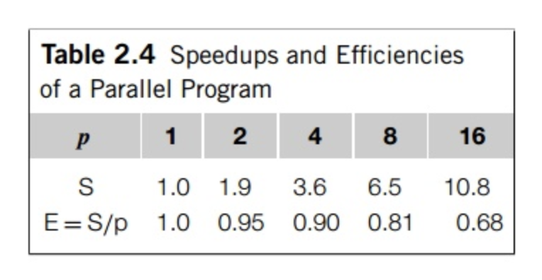 Parallel & Distributed Computing