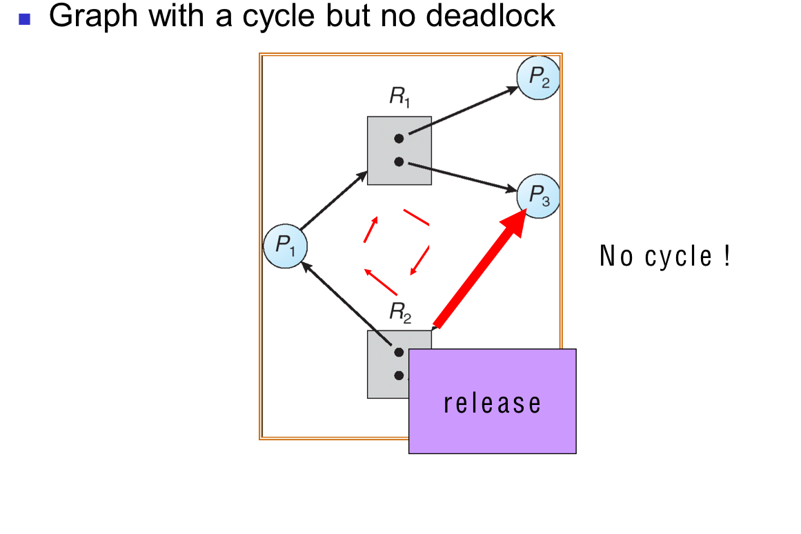 OS_Chapter8 - Deadlocks