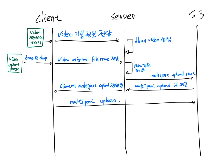 S3 + Lambda + FFmpeg/FFprobe 구성하기