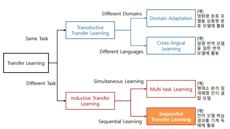 Pretrained Language Model with BERT 예제