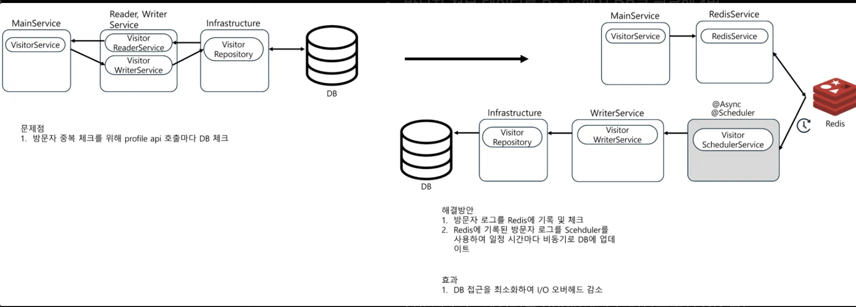 Redis + Scheduler로 DB 접근 최소화 및 조회 성능 최적화