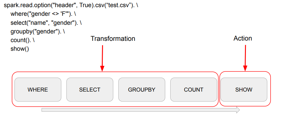 [6/20] TIL - Spark 내부 동작