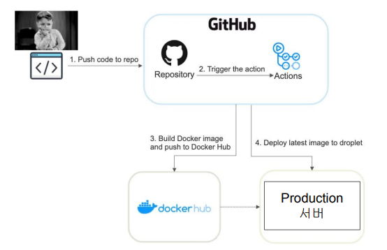 [5/28] TIL - Docker 실습, CI/CD, Github Actions