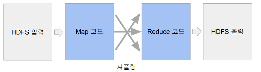 [6/17] TIL - 빅데이터, HaDoop, Map Reduce, Spark