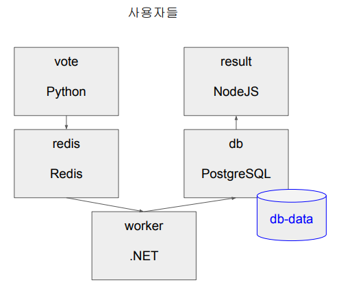 [5/30] TIL - docker-compose[2], yml 파일, 실습