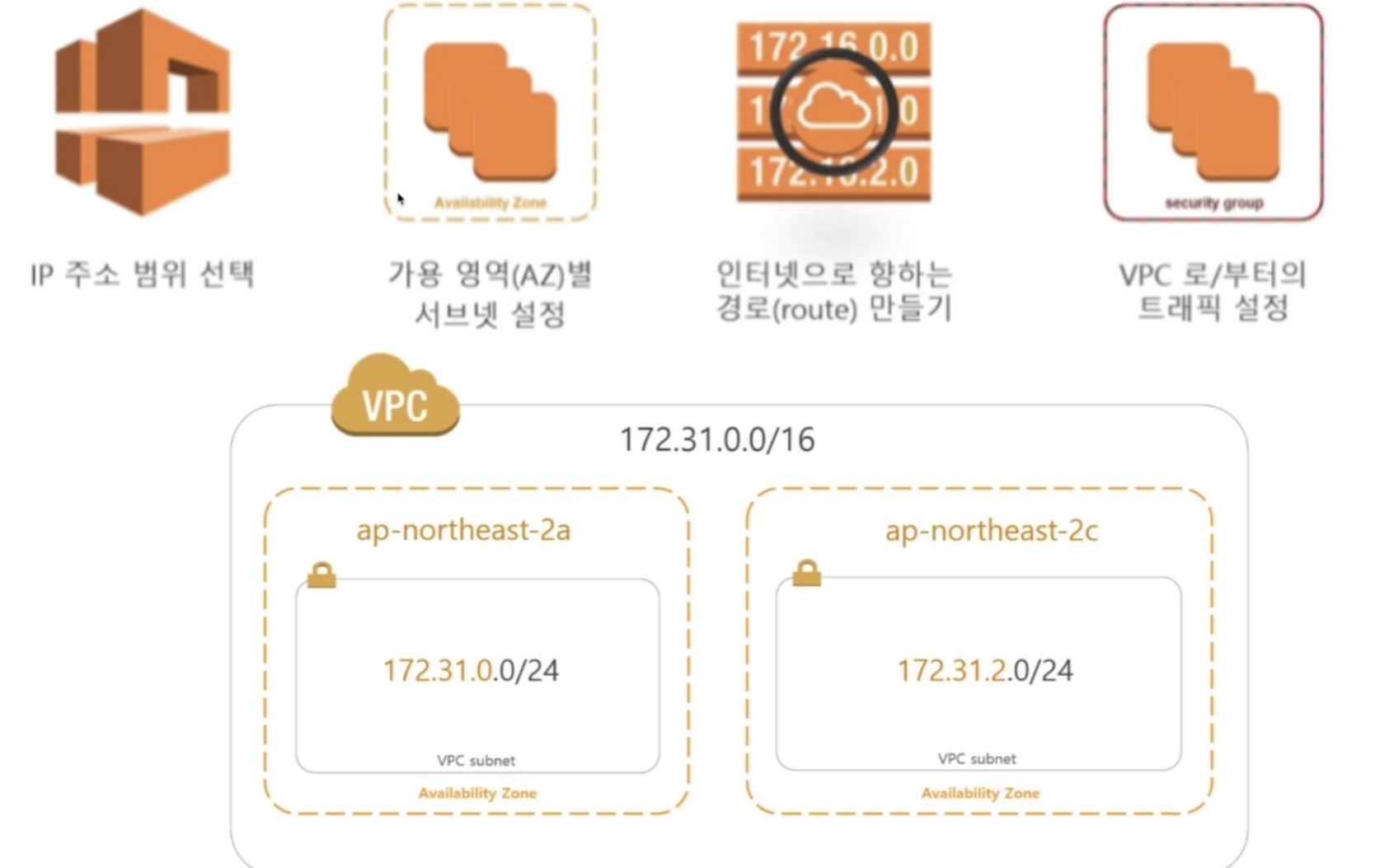 [4/30] TIL - AWS 서비스 [1] - RDS, DocumentDB, DynamoDB, Route53, VPC, ELB, CloudFront
