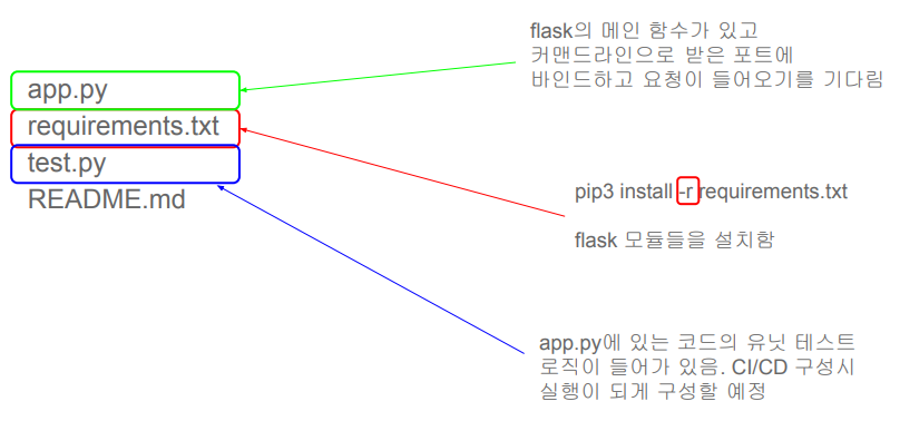 [5/28] TIL - Docker 실습, CI/CD, Github Actions