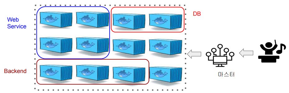 [5/31] TIL - Container-Orchestration, Kubernetes(K8s)