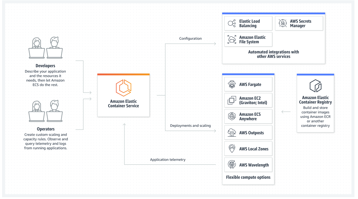 [5/3] TIL - AWS 서비스 [3] - Docker, ECS/ECR , Lambda, ApiGateWay ...