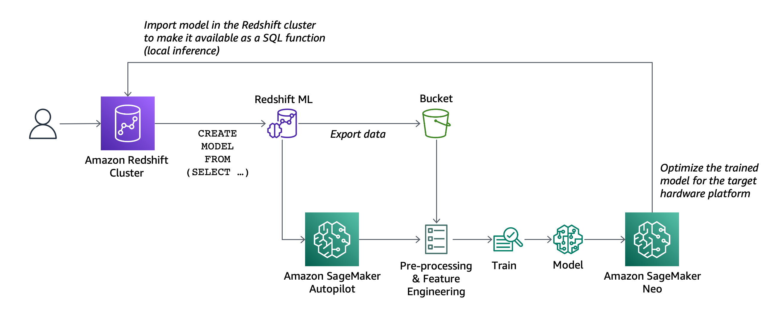 [5/8] TIL - AWS Redshift 심화