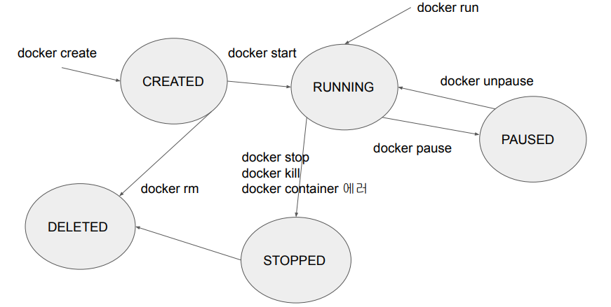 [5/29] TIL - Docker 명령어, Docker Volume, Docker 환경 클린업, docker-compose[1]