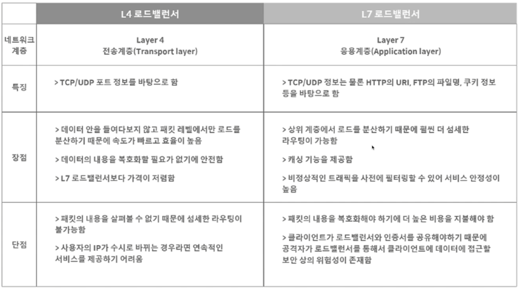 [4/30] TIL - AWS 서비스 [1] - RDS, DocumentDB, DynamoDB, Route53, VPC, ELB, CloudFront