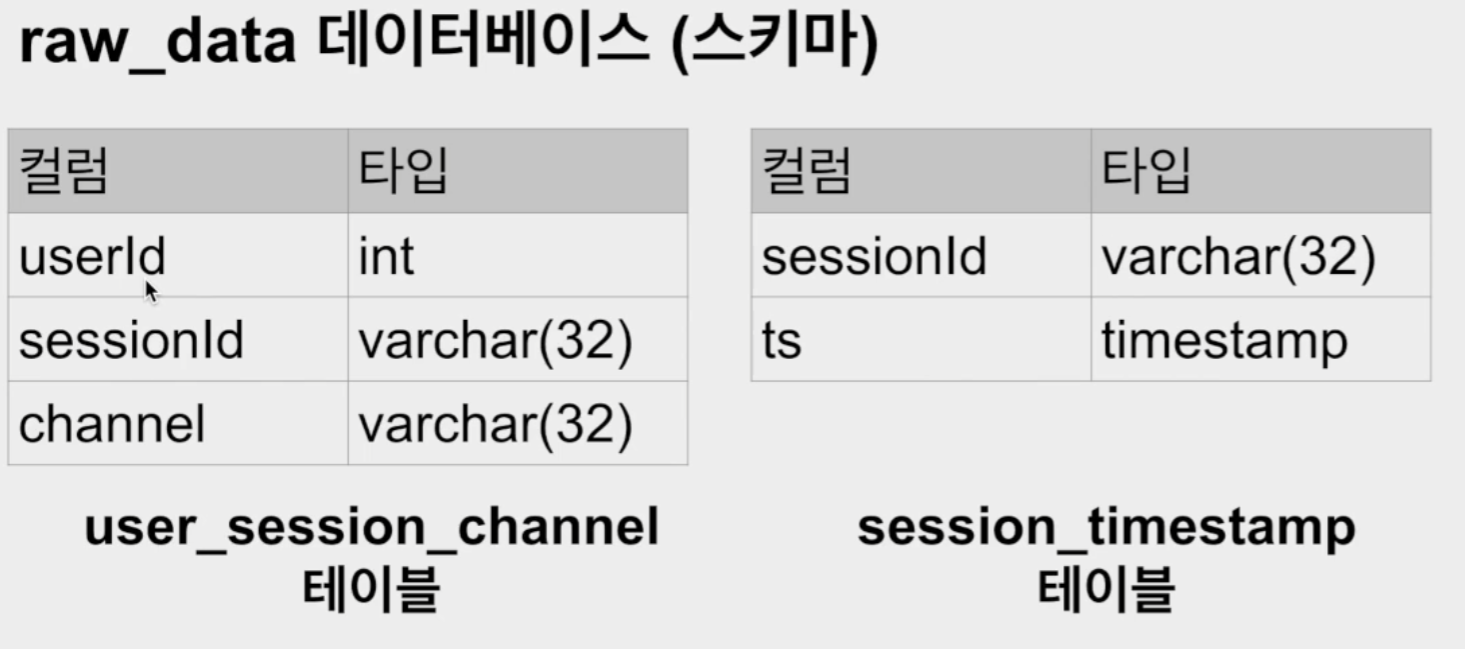 [4/23] TIL - SQL을 이용한 데이터 분석[2]