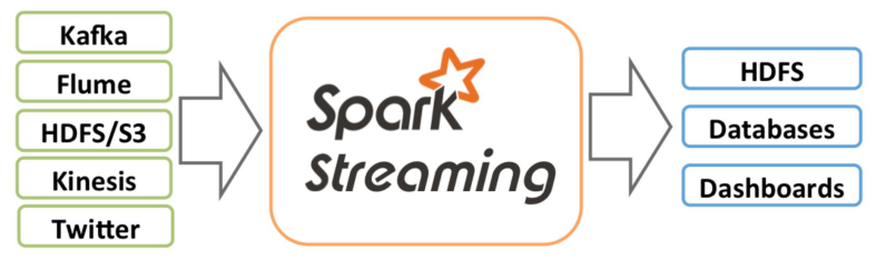 [6/28] TIL - Spark Streaming, Kafka Stream 연동