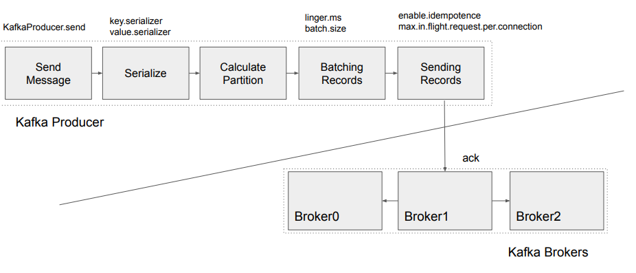 [6/27] TIL - Kafka 기본 프로그래밍