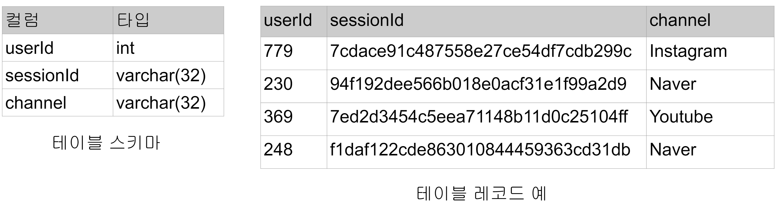[4/22] TIL - SQL을 이용한 데이터 분석[1]