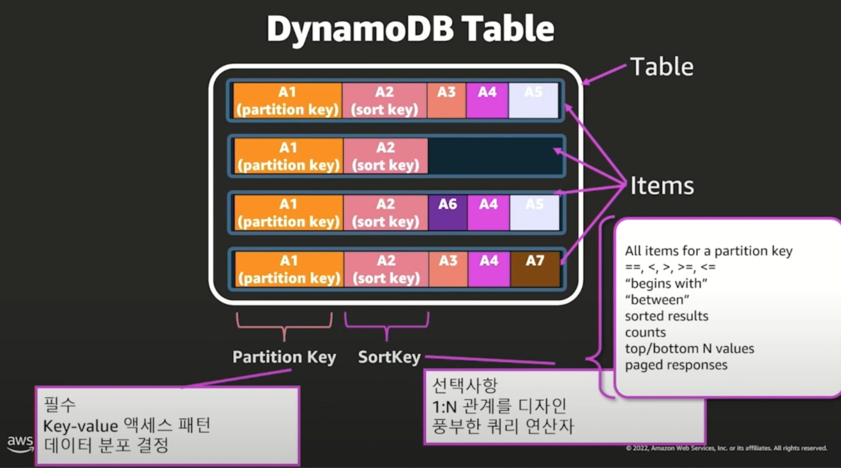 [4/30] TIL - AWS 서비스 [1] - RDS, DocumentDB, DynamoDB, Route53, VPC, ELB, CloudFront