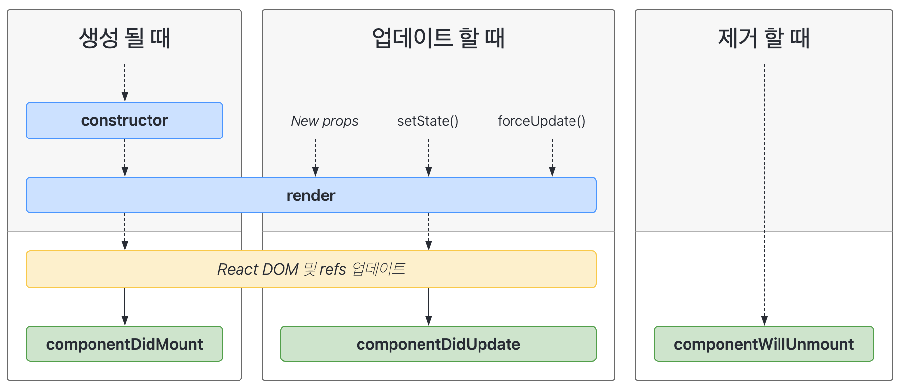 React React Hooks란 