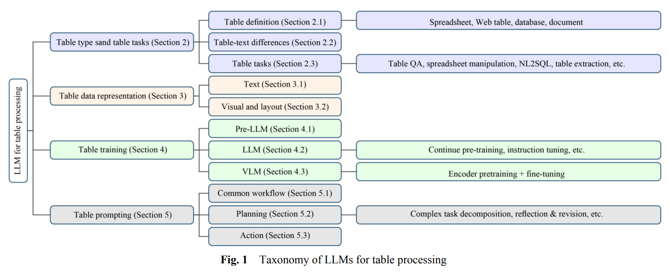 [Paper Review] Large language model for table processing: a survey (1) | 2025, Frontiers of ...