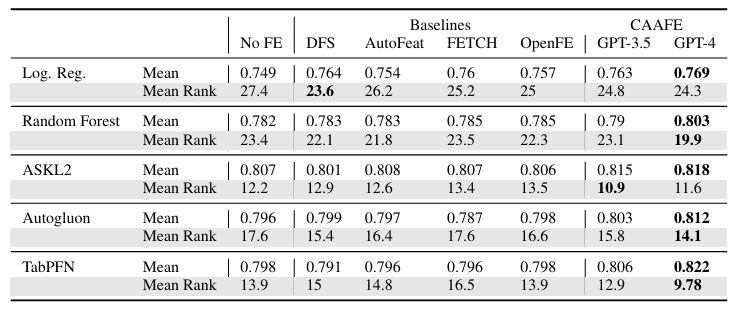 [Paper Review] Large Language Models for Automated Data Science : Introducing CAAFE for Context ...
