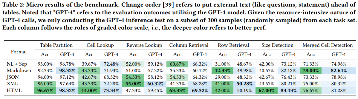 [Paper Review] Table Meets LLM: Can Large Language Models Understand ...