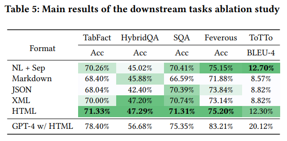 [Paper Review] Table Meets LLM: Can Large Language Models Understand ...