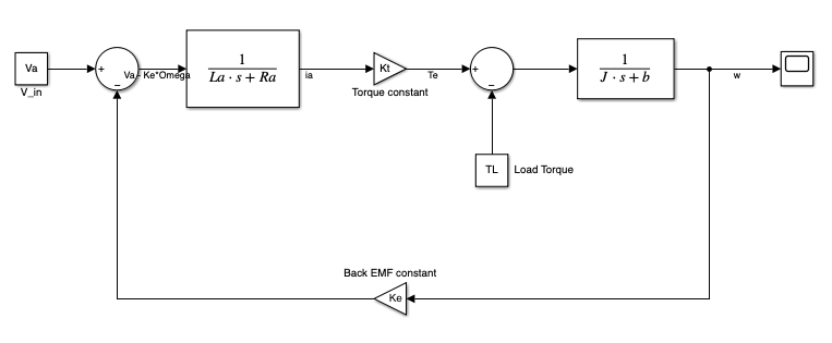 [Motor Control] DC Motor Modeling