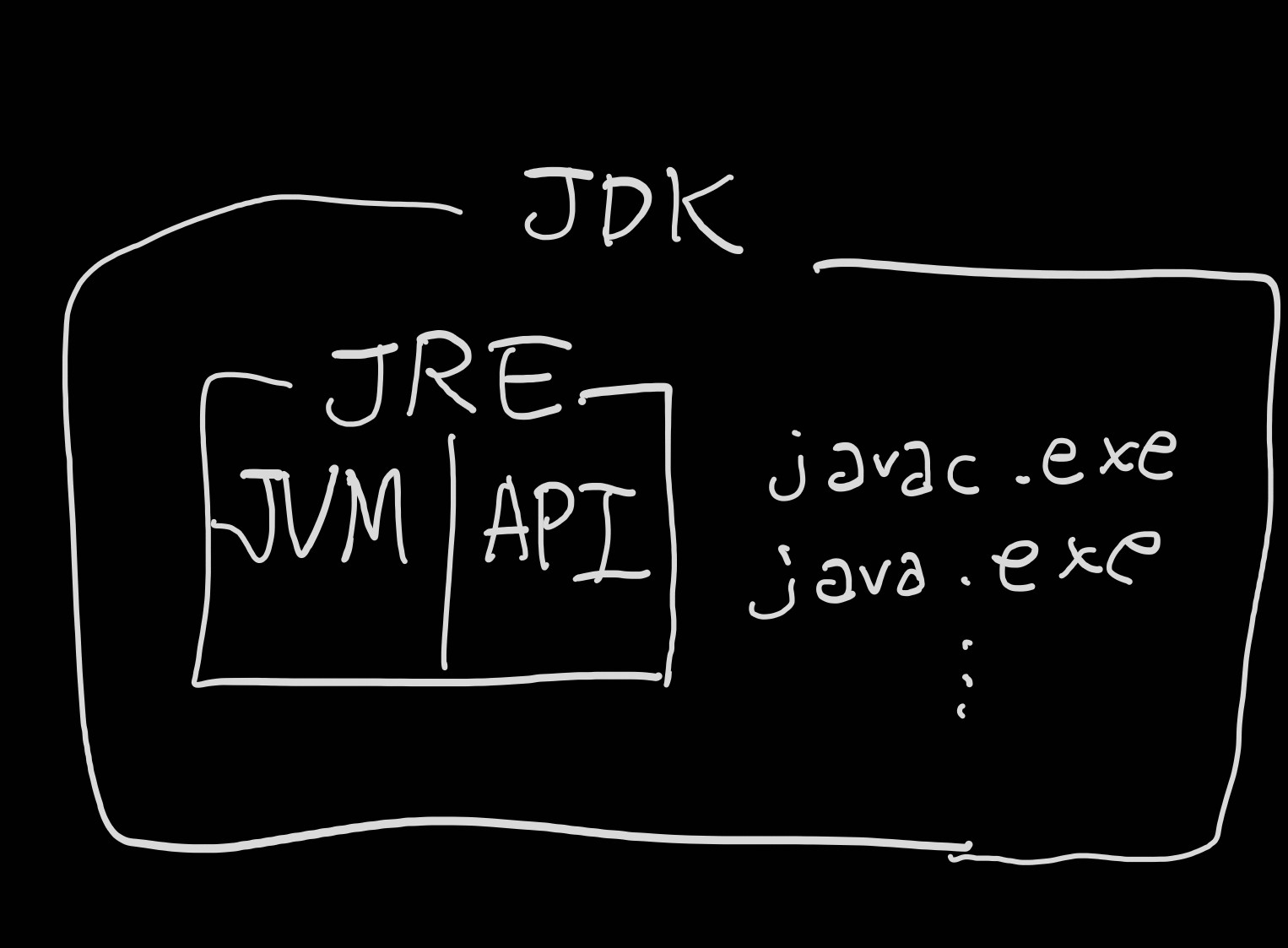 JDK, JRE, JVM