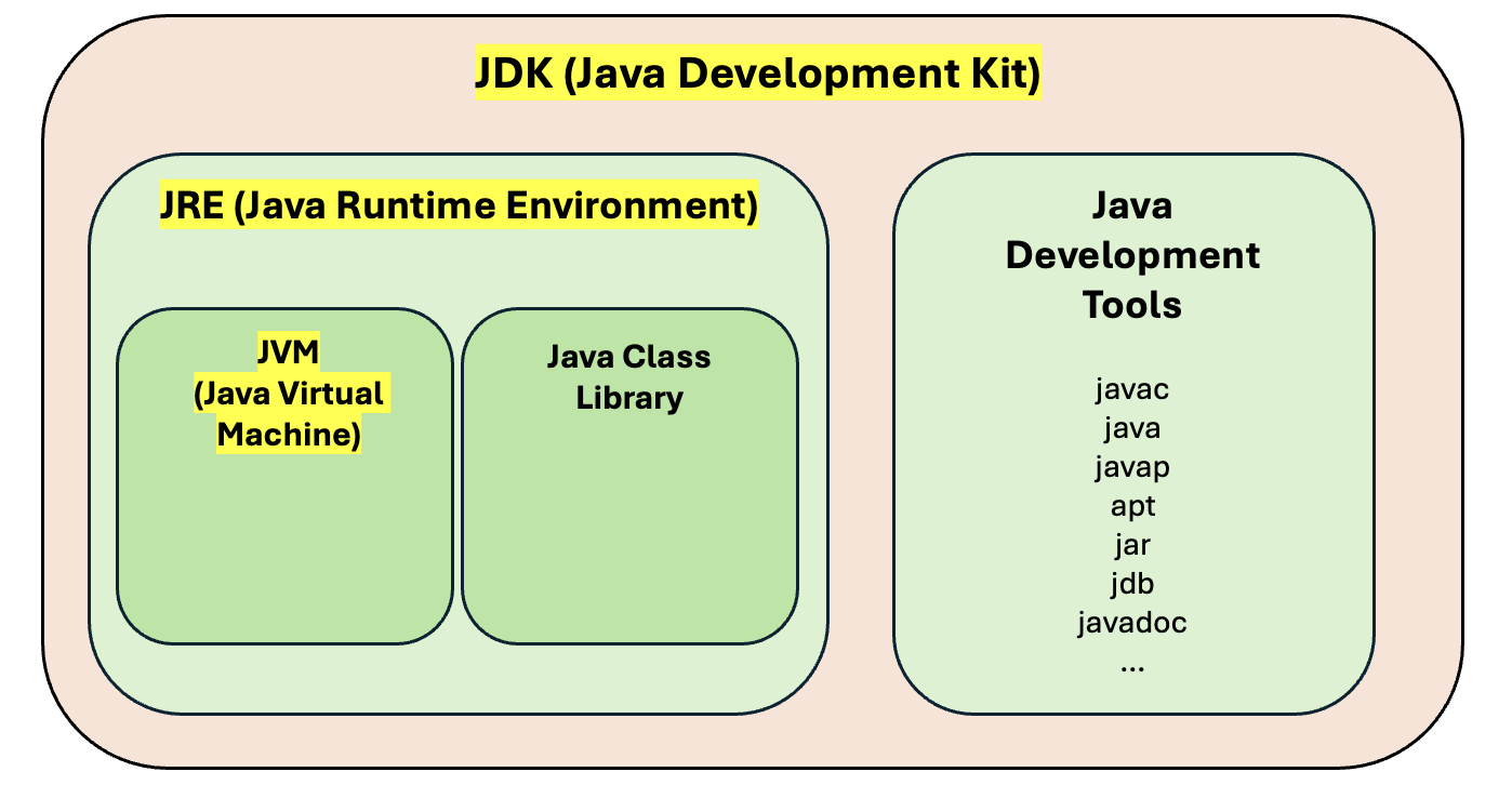 자꾸 헷갈리는 JDK, JRE, JVM 개념 정리