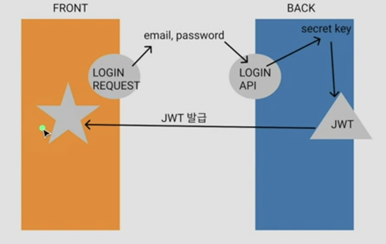 NestJS 05 | Account LogIn & JWT