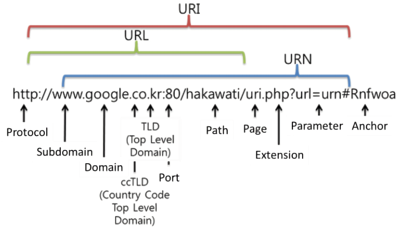 URI, URL, URN