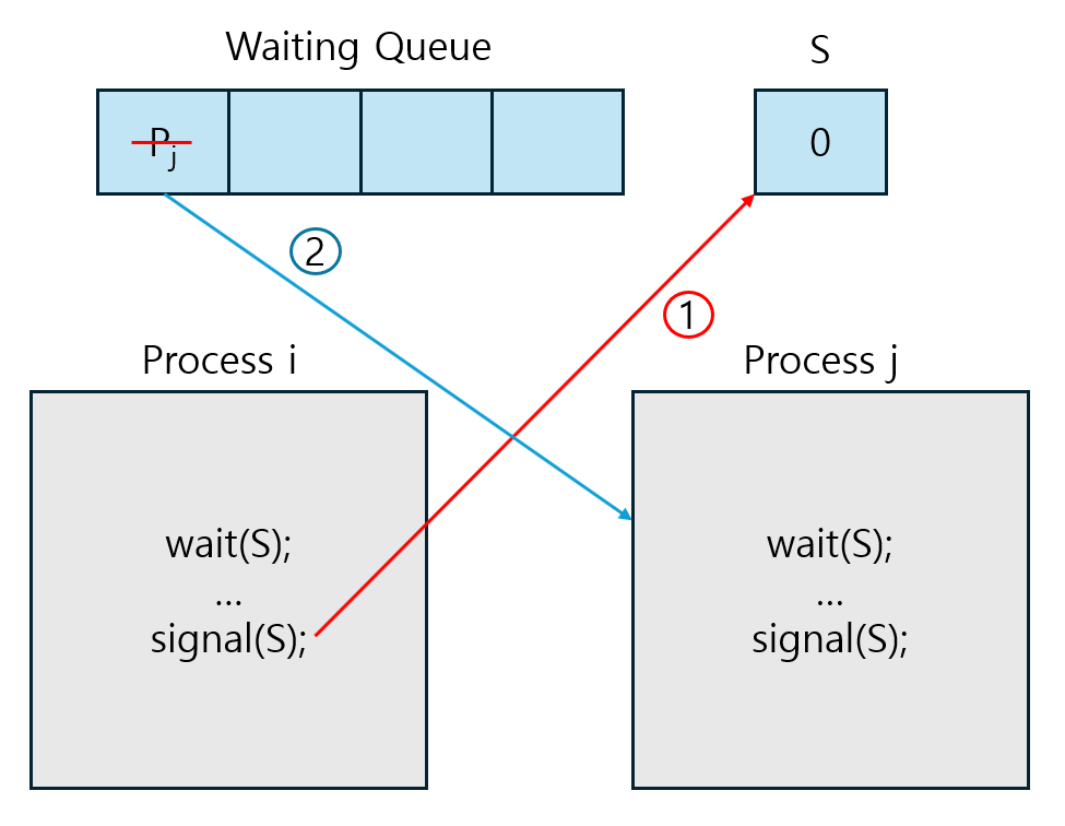 [운영체제] 세마포어 Semaphore