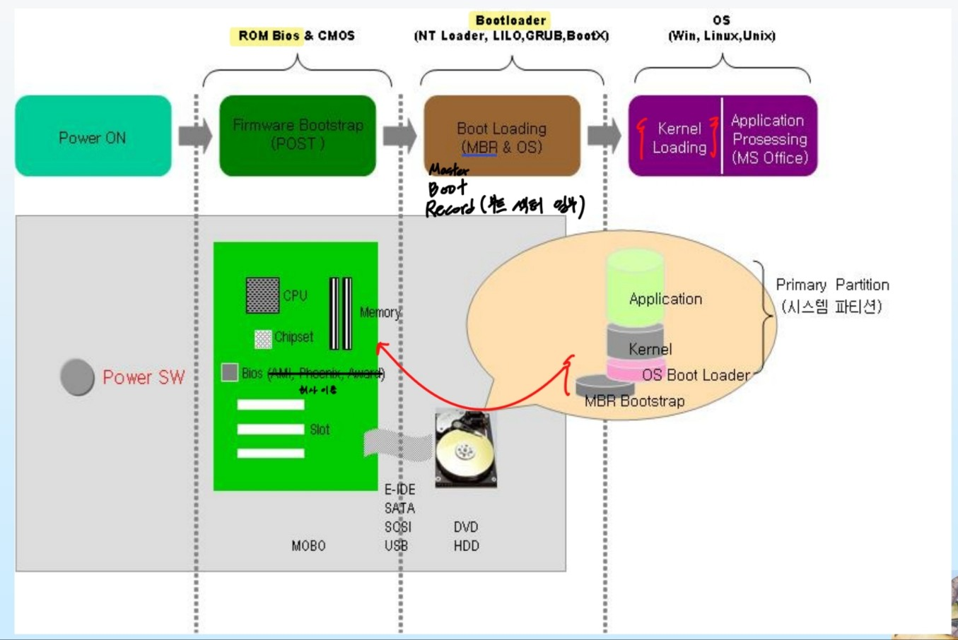 [운영체제] 운영체제 배경지식