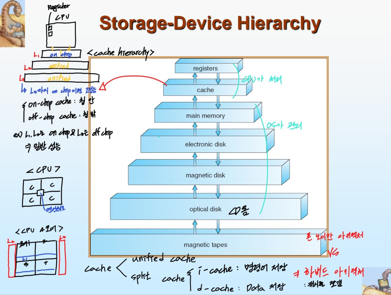 [CS] Storage-Device Hierarchy, CPU-메모리-디스크 간 속도 차이