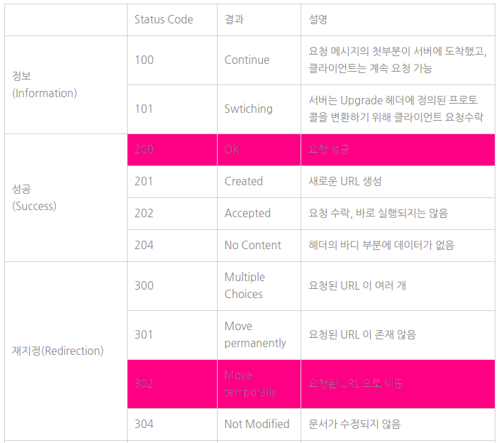HTTP Status Code HTTP Status Code