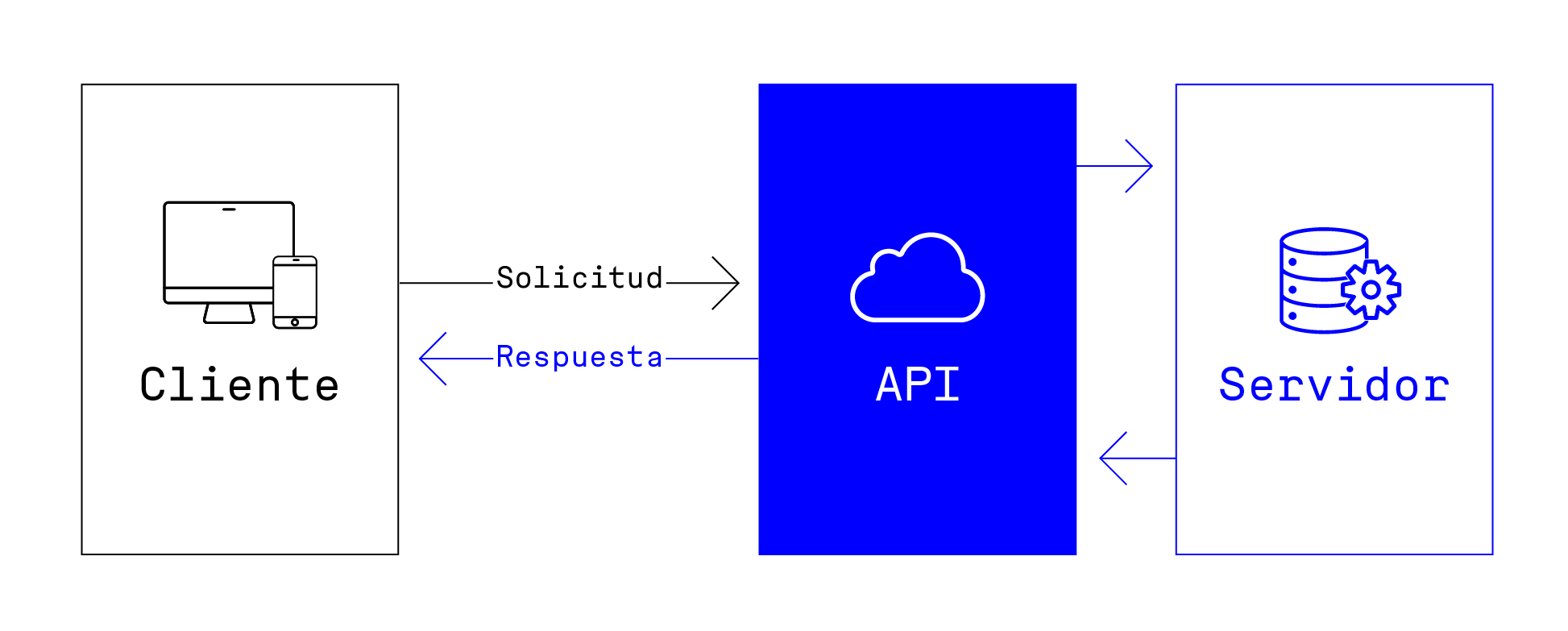 Api의 넒은 의미 프로그래밍 언어에서 라이브러리까지