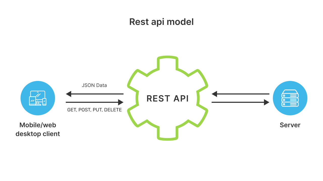 REST와 RESTful API: 차이점과 설계 원칙