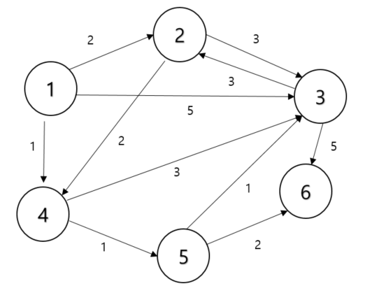 Algorithm 최단 경로 알고리즘 다익스트라 최단 경로 알고리즘