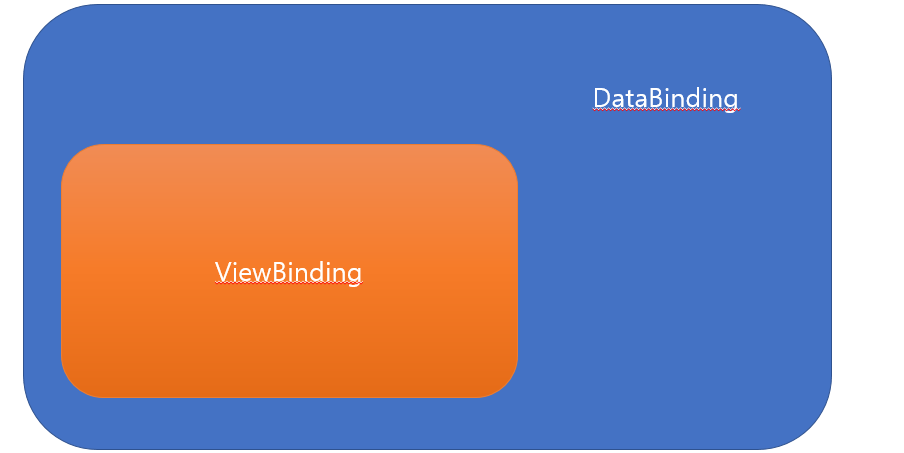 [Android] ViewModel + DataBinding