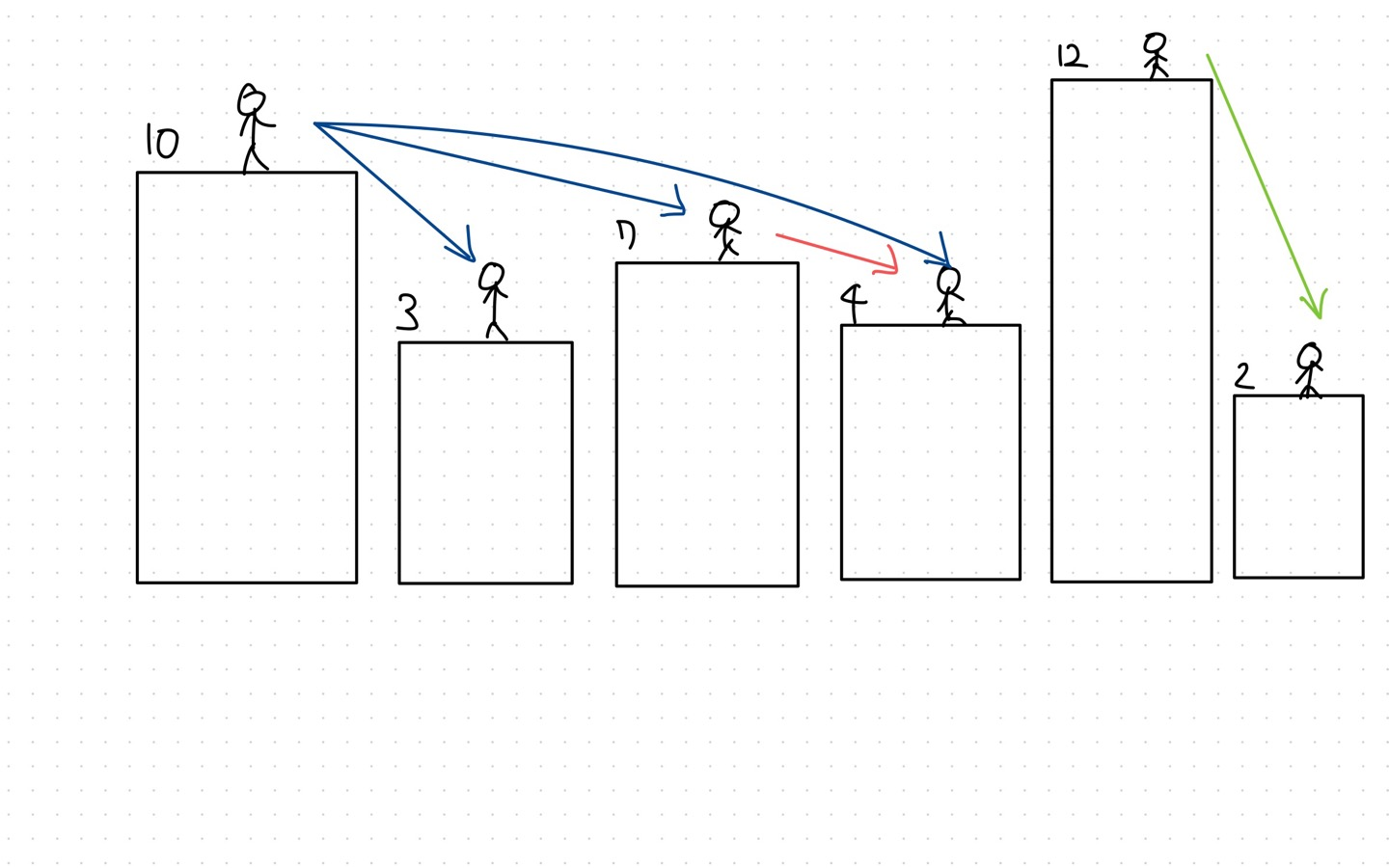 [Algorithm][BOJ 6198] 옥상 정원 꾸미기