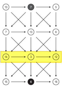 [Algorithm][BOJ 4883] 삼각그래프
