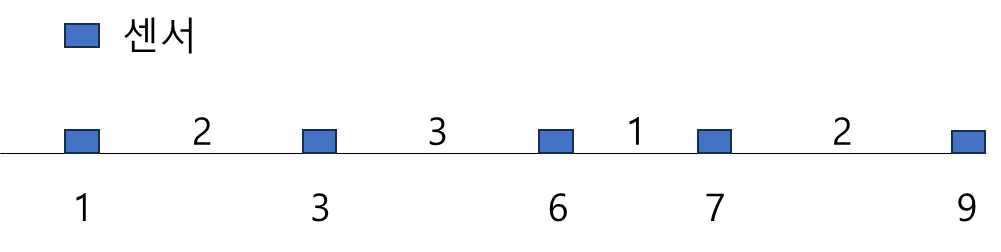 [Algorithm][BOJ 2212] 센서
