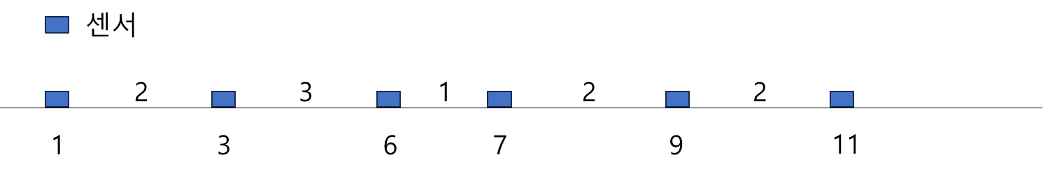 [Algorithm][BOJ 2212] 센서