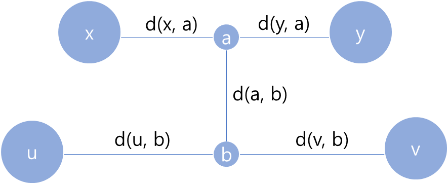 [Algorithm][BOJ 1167] 트리의지름