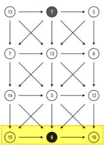 [Algorithm][BOJ 4883] 삼각그래프